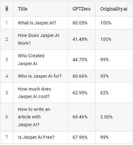ChatZero – How To Use It To Detect AI-Generated Content – Originality.AI